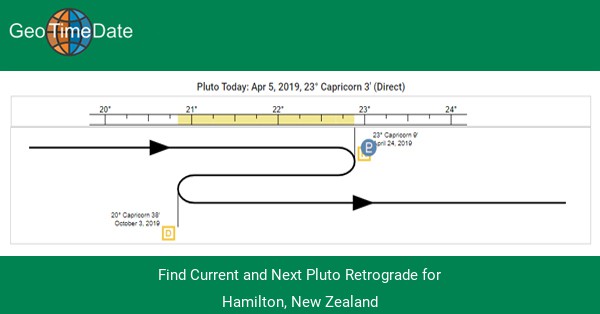 Pluto stations and retrogrades for Hamilton, New Zealand from 1900-2099.
