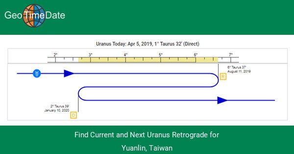 Uranus stations and retrogrades for Yuanlin, Taiwan from 1900-2099.