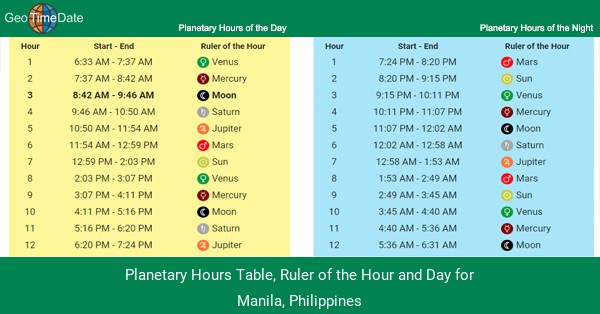 Planetary Hours table for Manila, Philippines