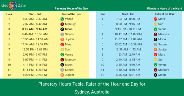 Planetary Hours table for Sydney, Australia