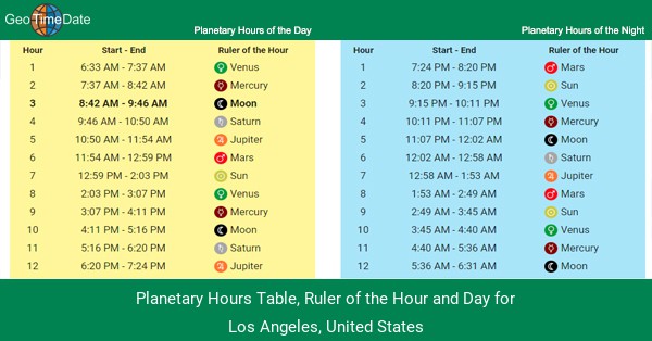 Planetary Hours table for Los Angeles, Usa