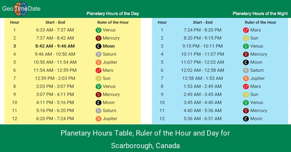 Planetary Hours table for Scarborough, Canada